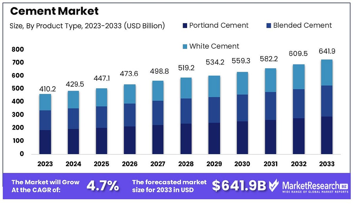 Global Cement Market 2024 Key Trends and Market Dynamics | by bonny ...