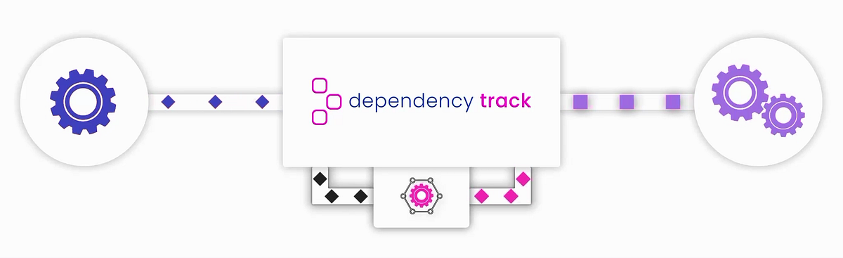 SBOM — Continuous Analysis with DependencyTrack | by Sandeep Bajpai | The CloudTechner Blog