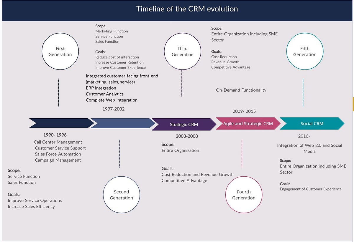 CRM Evolution and New Approach | by Yakup Akgul | Medium