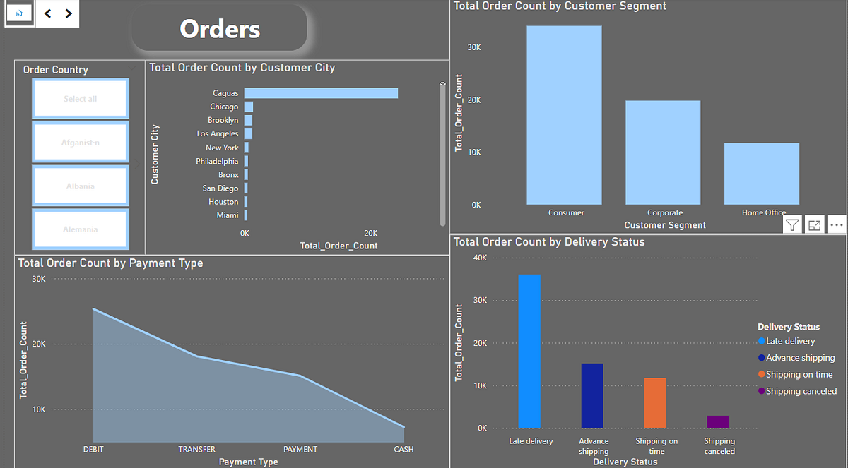 Data Analysis — Supply Chain Dashboard: How to visualize late delivery ...