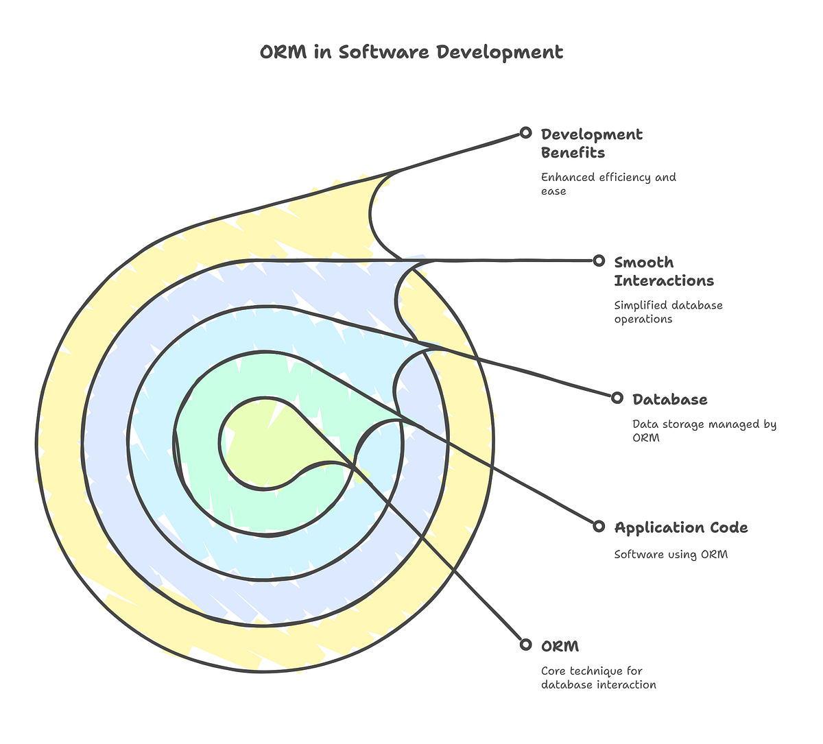 ORMSORMs: Simplifying Database Management | by Shayan Muhammad Faisal | Medium