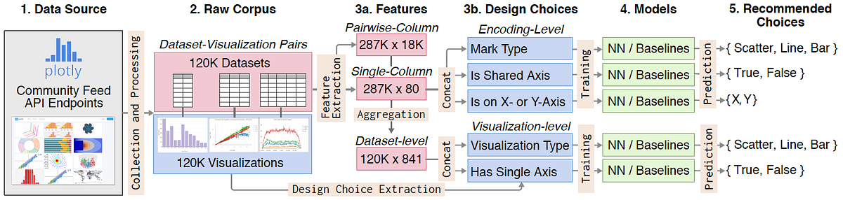 VizML: A Machine Learning Approach to Visualization Recommendation | by ...