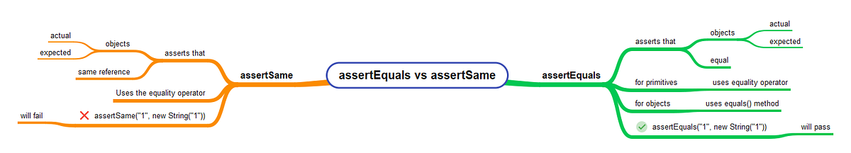 assertEquals vs assertSame. Difference between assertEquals and… | by ...