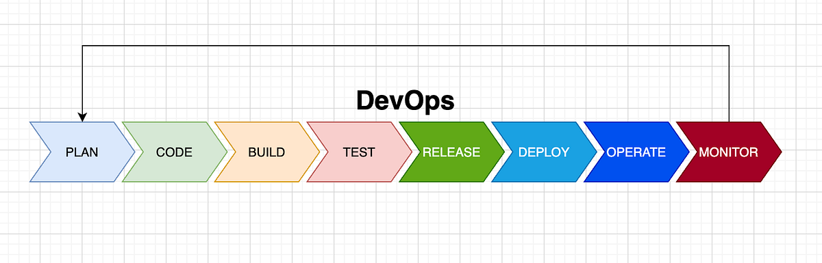 10 🍄most frequently Asked Questions🤓 in DevOpsヾ( ˃ᴗ˂ ) • * | by Nine ...