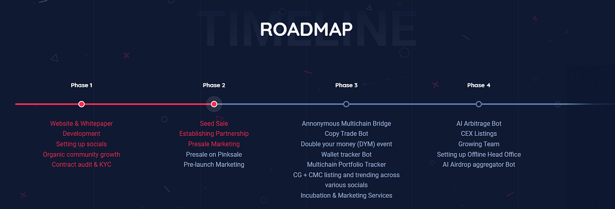 CopyFi Roadmap: A Comprehensive Guide to the 4 Phases of Development ...