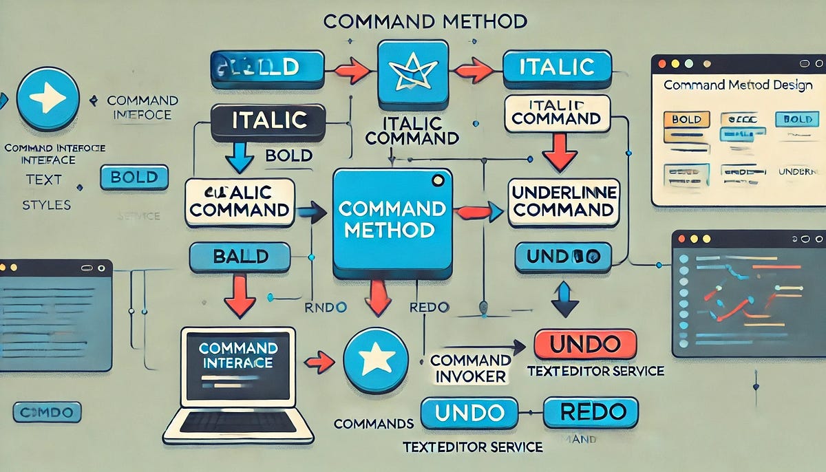 Design Patterns in Angular: Command Method Design Pattern | by ...
