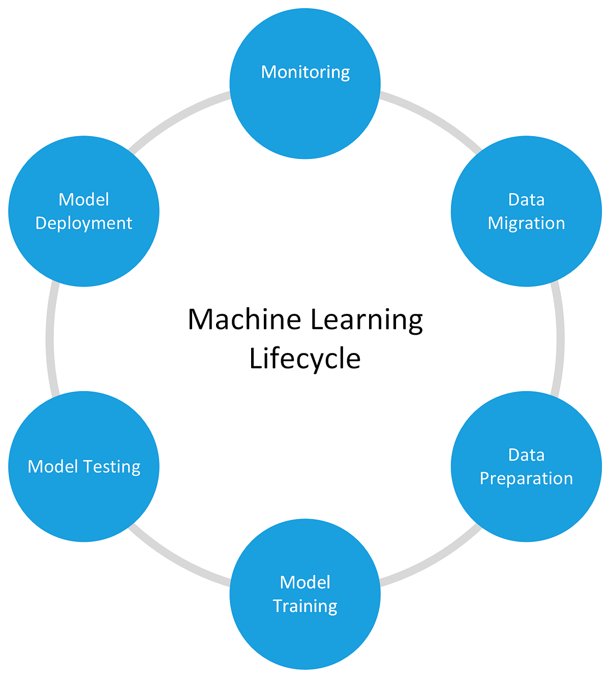 6 Reasons to adopt MLOps? | by Subaandh | Mar 2023 | LegalTech Chronicles