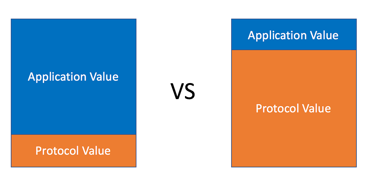 Exploring the Fat Protocol Thesis | by Avi Felman | Ledger Capital | Medium