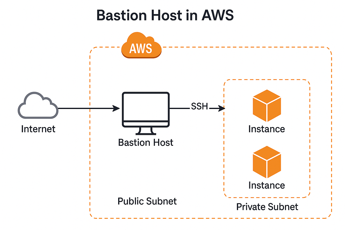 Bastion Host/Jump Server: A secure way to access your applications in a ...