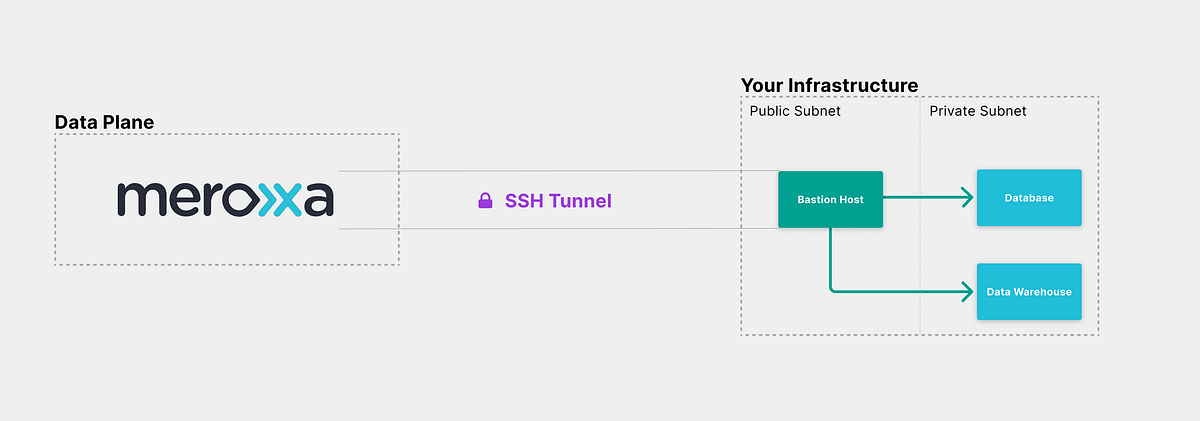 Securely Communicate to Your Resources With SSH Tunneling | by Taron Foxworth | Meroxa | Medium