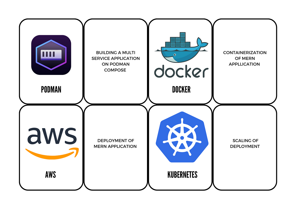 Elevating Code Quality Incorporating Containerization And Deployment Strategies Into A React