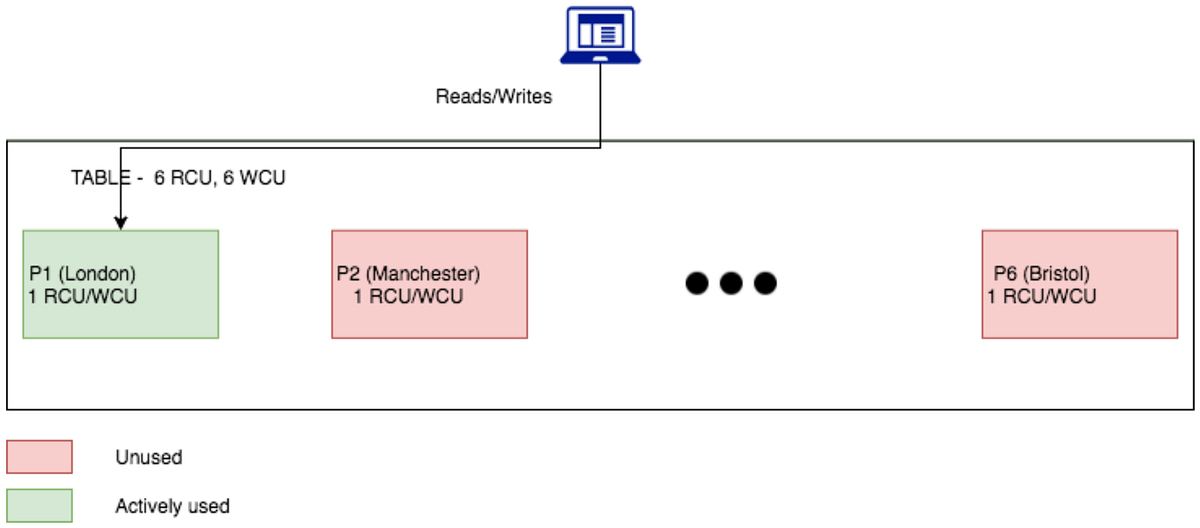DynamoDB: Guidelines for faster reads and writes | by Sasidhar Sekar ...