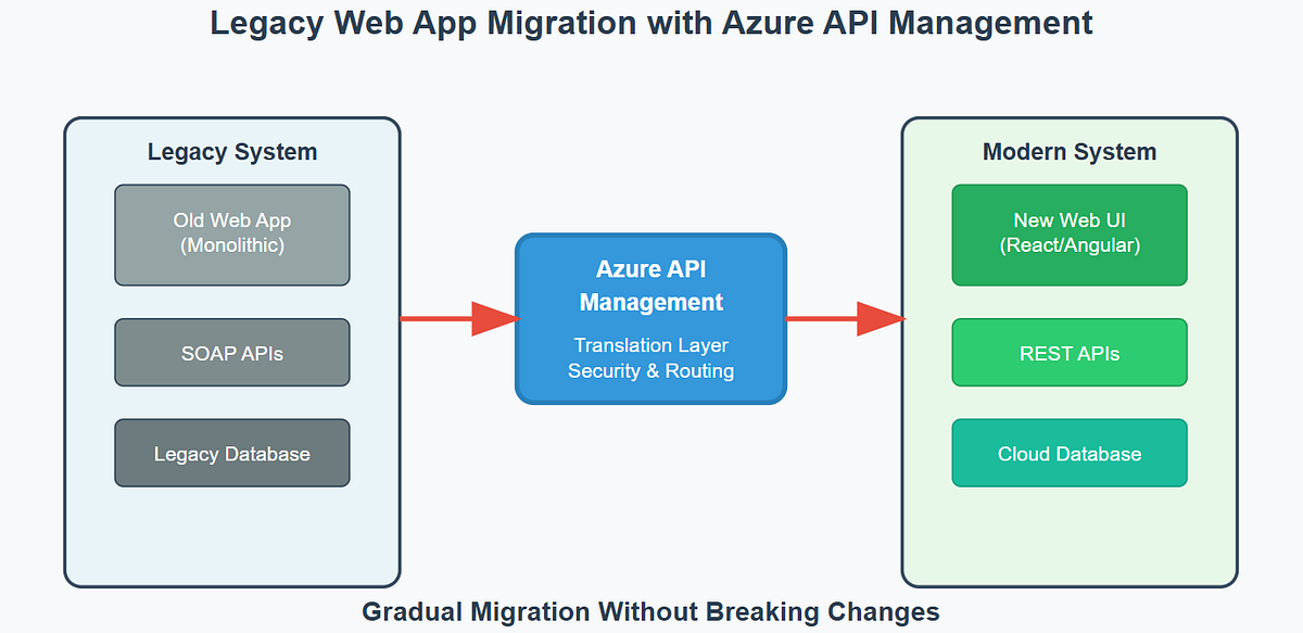 How I Learned to Migrate Legacy Web Apps Using Azure API Management | by Sridhar | Jul, 2025 ...