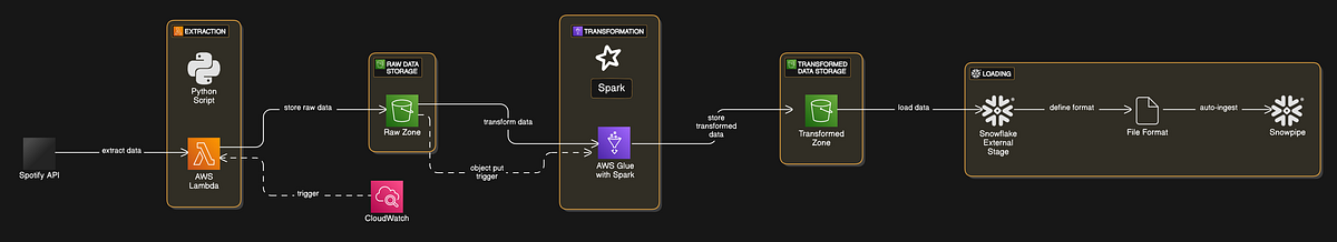Building a Real-Time Spotify ETL Pipeline with AWS and Snowflake | by Kuldeepsinh Vaghela | Apr ...