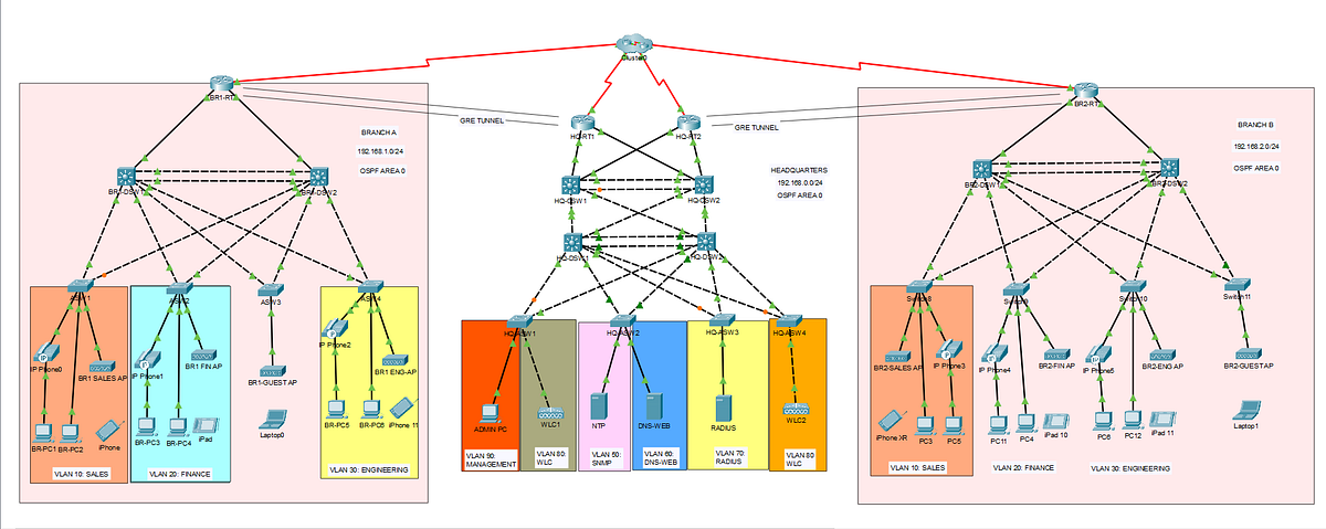 CCNA Capstone Project: Enterprise Network Design | by Miracle komolafe ...