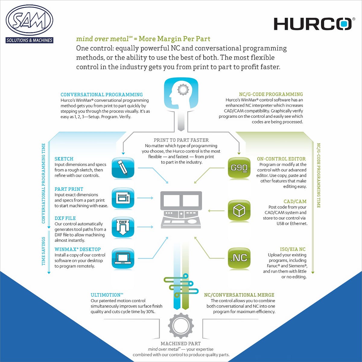 Hurco cnc machines. CNC programming is made much easier… | by Universal ...