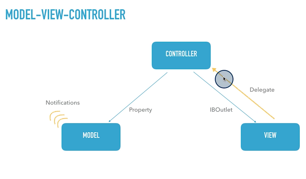 Swift筆記 ：iOS Design Patterns — MVC | by Lumanman | Swift Things | Medium