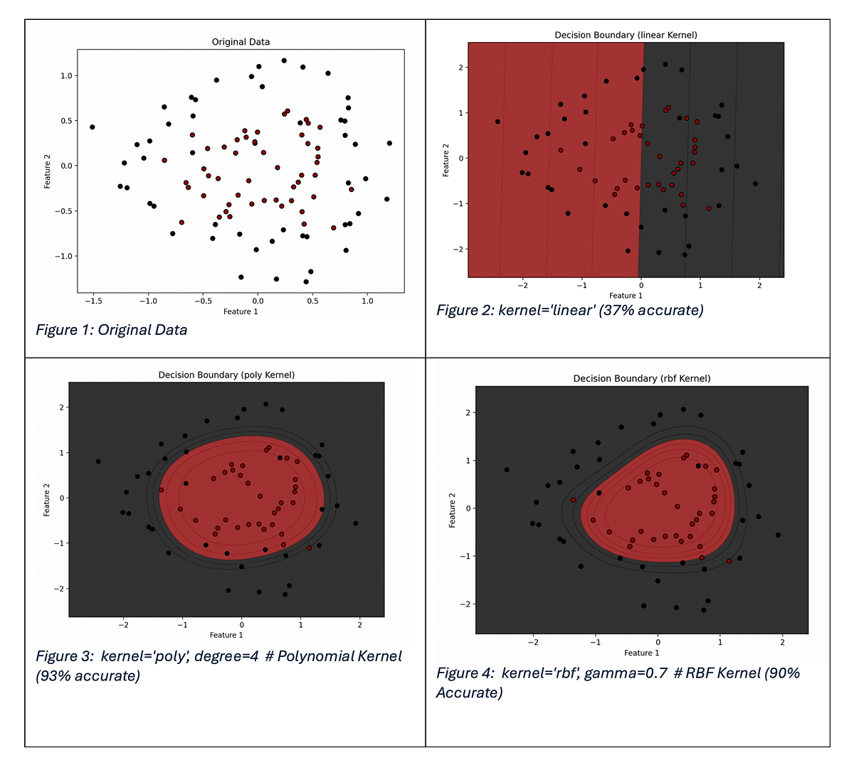 Kernel Methods: Understanding Non-Linear Relations and Making Sense of Higher Dimensions in ...