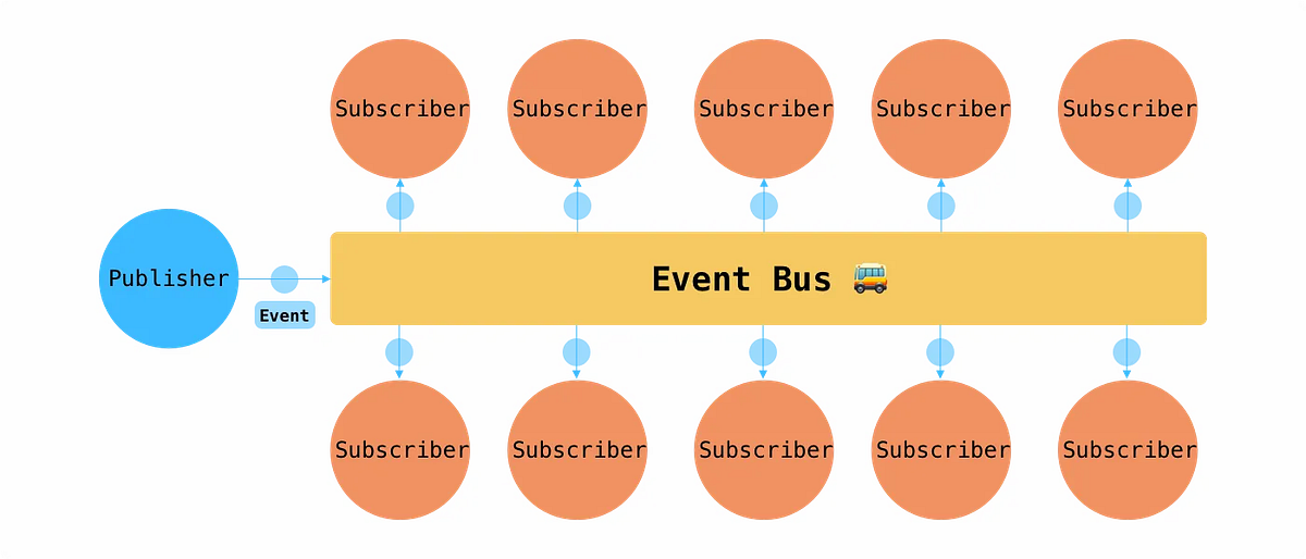 EventBus Pattern in React: A Lightweight Alternative to Context and Redux | by Ilham Abdillah ...