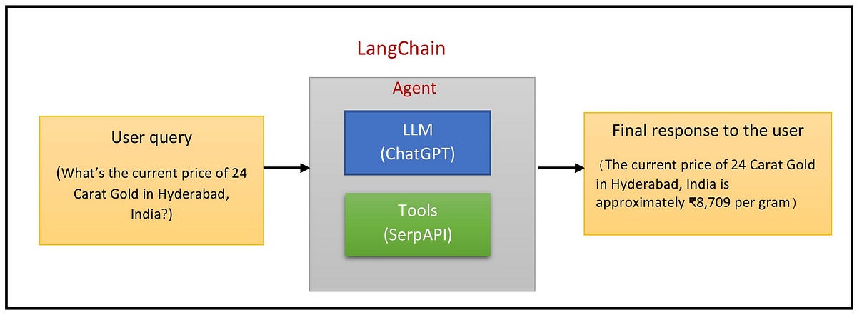 LLM Agent using LangChain. LangChain is a framework that helps… | by ...