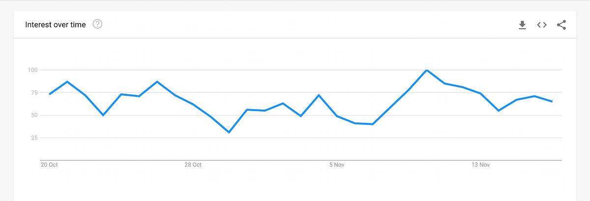 Stock Market Prediction Using Google Trends | by Diego Albano ...