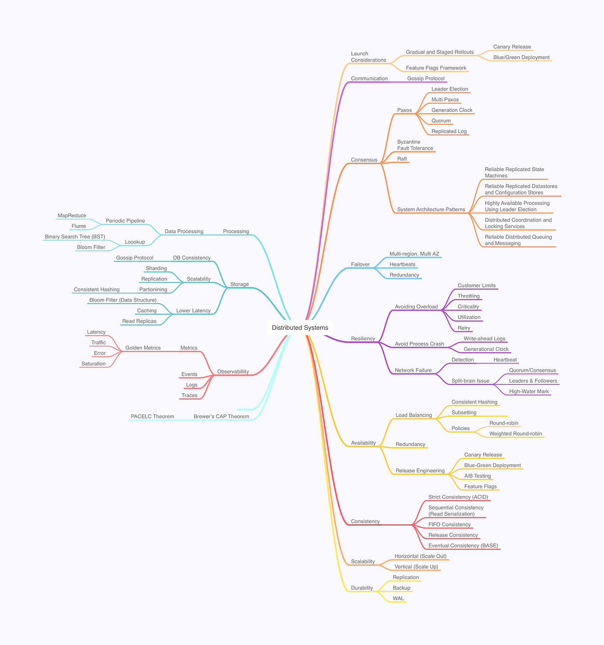 System Design Mind Map For Building Distributed Systems | by Ankur ...