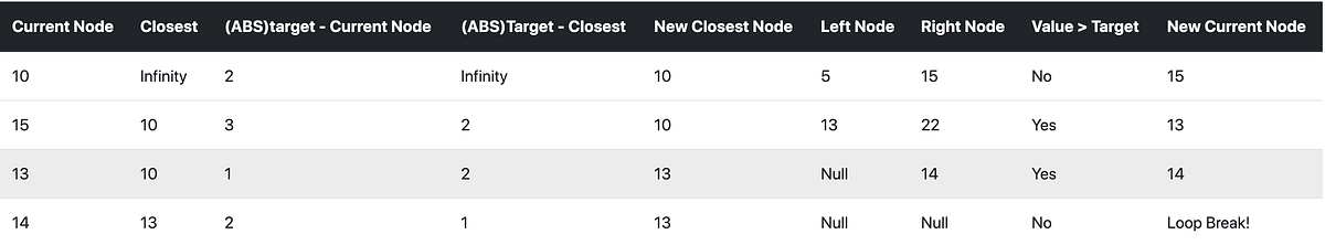 Algo Corner: Finding Closest Value in a Binary Search Tree (BST) | by DepakBorhara | Medium
