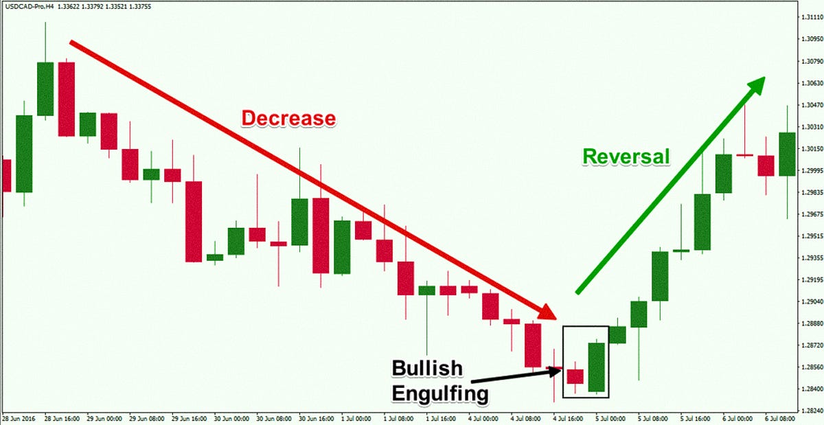Know Your Reversal Patterns. The reason everyone who is serious… | by ...