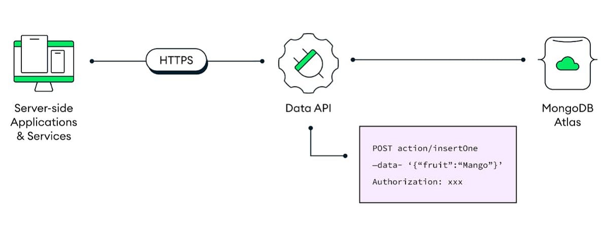 แนะนำการใช้ Data Api By Mongodb Atlas เชื่อมต่อ Database กับ Botnoi Chatbot Platform By