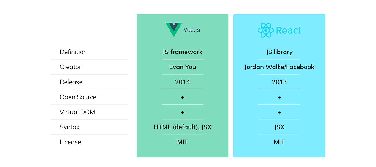 React vs Vue: Unraveling the Differences, and Navigating the World of Frontend Technologies | by ...