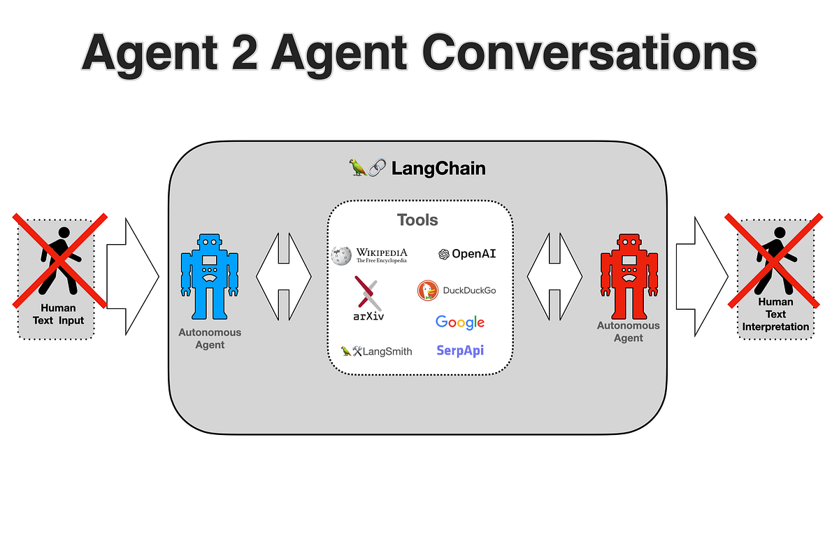 Two LLM Based Autonomous Agents Debate Each Other | by Cobus Greyling ...
