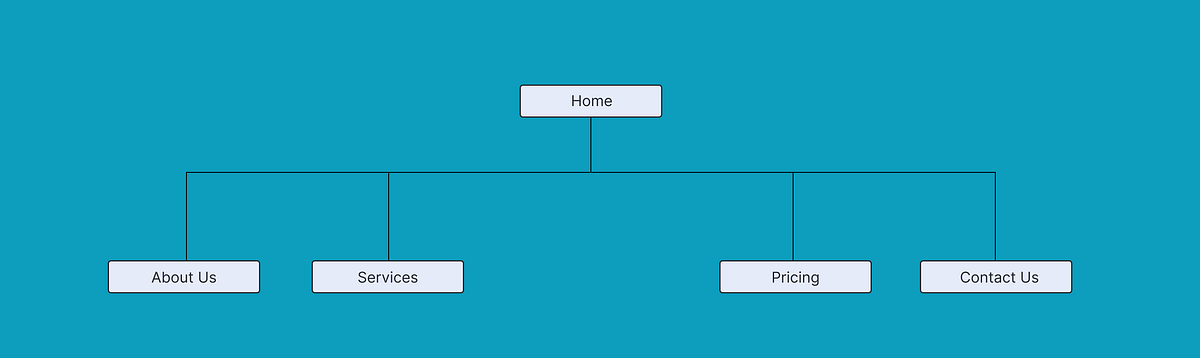Brief summary of a sitemap, information architecture, layout and content design for a website ...