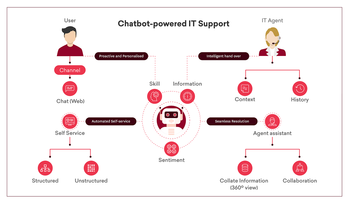 Building Support Chatbot for SaaS DevOps | Artificial Intelligence in Plain English