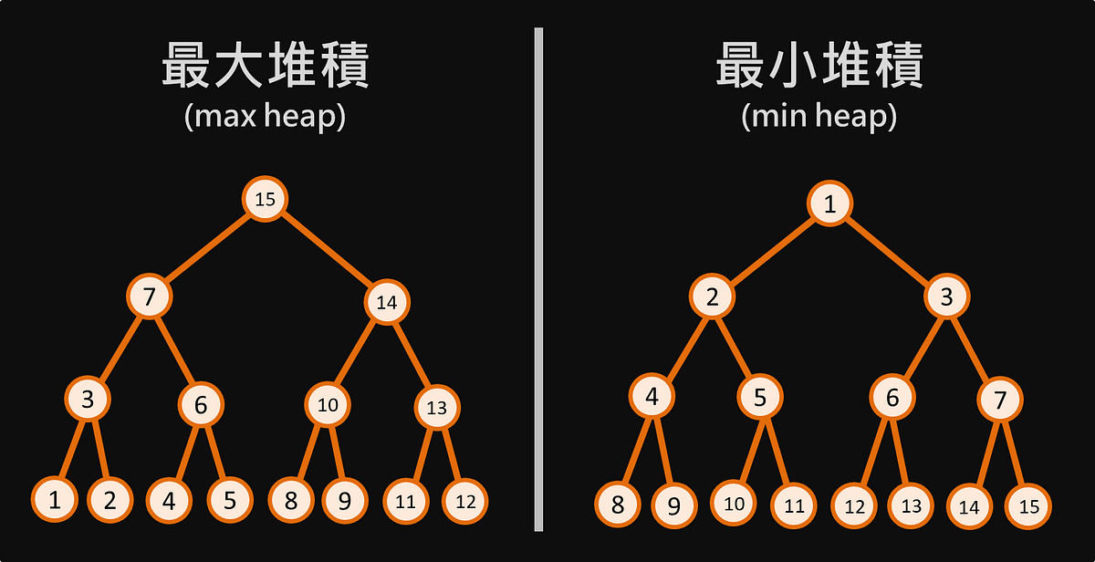 演算法學習筆記：堆積排序（Heap Sort）. 堆積排序（heap sort） | by 拉爾夫的技術隨筆 | Medium