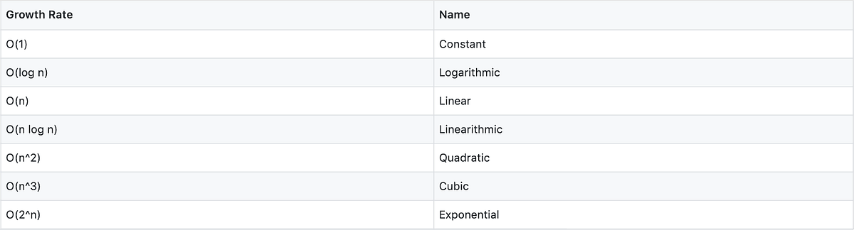 Big O Notation With Code Examples | by Onur Karaoğlan | Medium