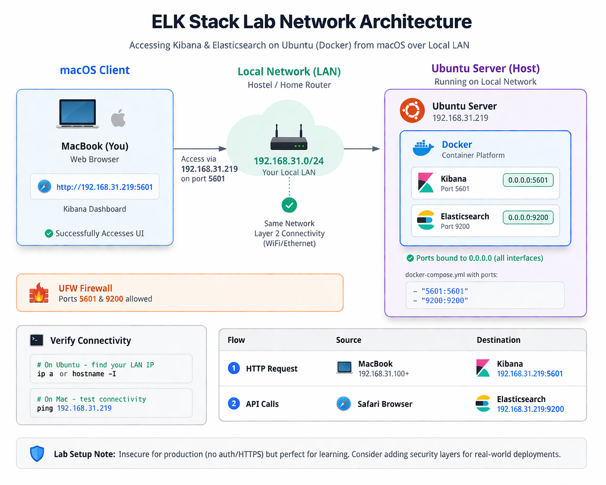 Setup Your Threat Hunting Lab in 30 mins… | by Mheboobkhan | Mar, 2026 ...