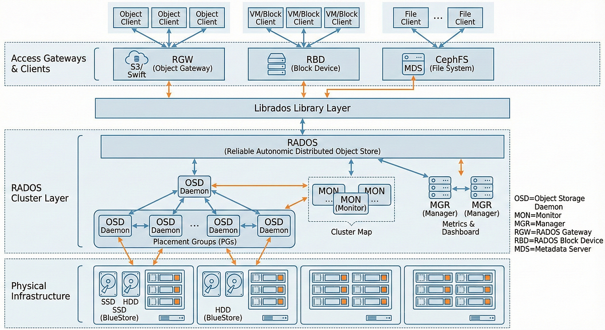 Building a Production-Ready Ceph Cluster with Cephadm: A Step-by-Step ...