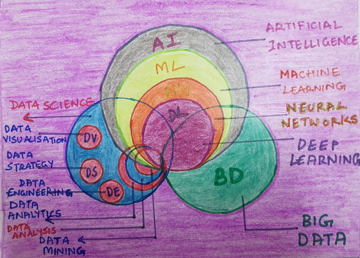 How connected are DS, DL, ML, AI and BD? | by Shilpa Sri Karra | Medium