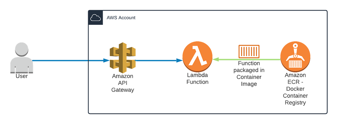 AWS Lambda based on Container Image | by Kawtharanibaqer | Medium