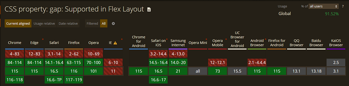 [Tailwind CSS] How to Support Gap in Flex Below Safari 14 | by Andy ...