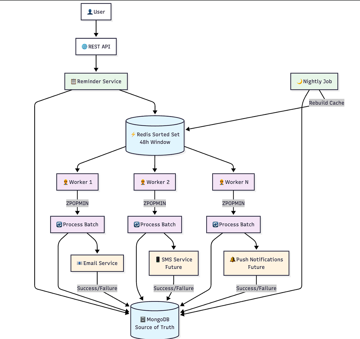Building a Scalable Reminder System: Lessons from Combining Redis, MongoDB, and Node.js Workers ...