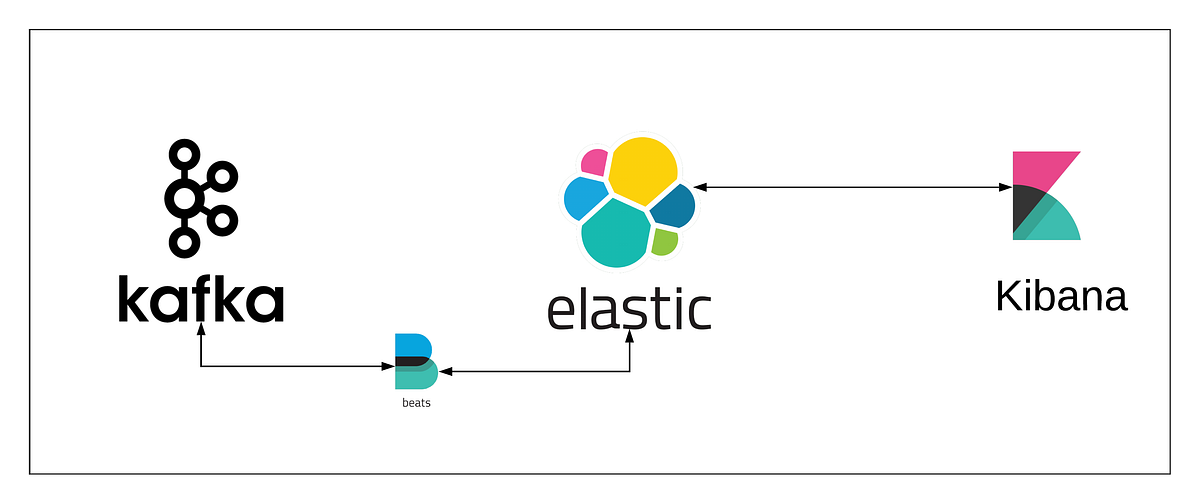 Apache Kafka Monitoring with Elasticsearch, Beats, and Kibana | by Imteyaz Ahmad | Medium