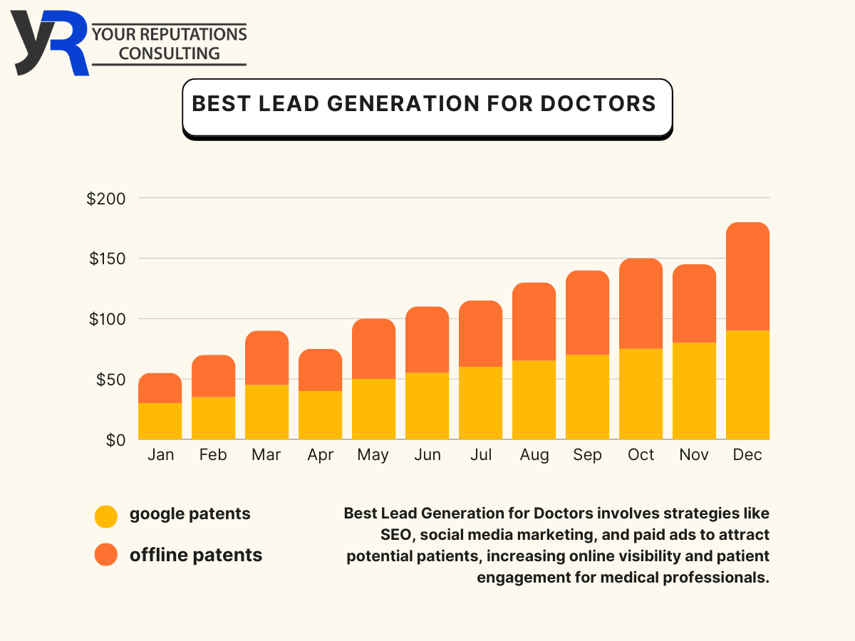 Best Lead Generation for Doctors — Your Reputations Consulting | by ...