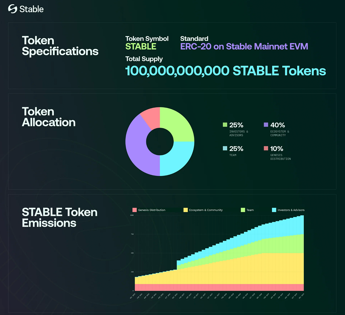 Stable Is Trying To Build the Settlement Layer. Stablecoins Always ...