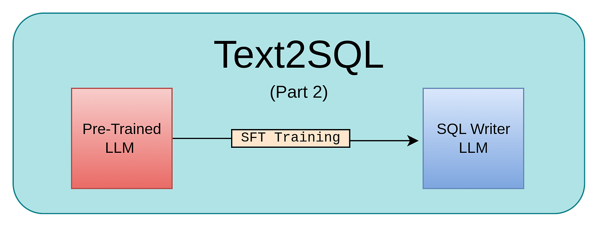 Supervised fine tuning (SFT) of Microsoft Phi2 for Text2SQL Task (Part II) | by Jagat | GoPenAI