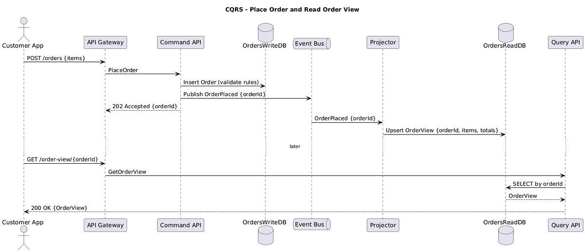 CQRS, Pattern for Beginners: Command Query Responsibility Segregation ...