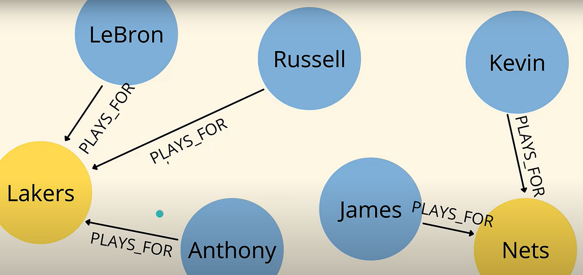 Neo 4j GRAPH DB. Why do we need a graph DB like Neo4j ?: | by Kishore ...