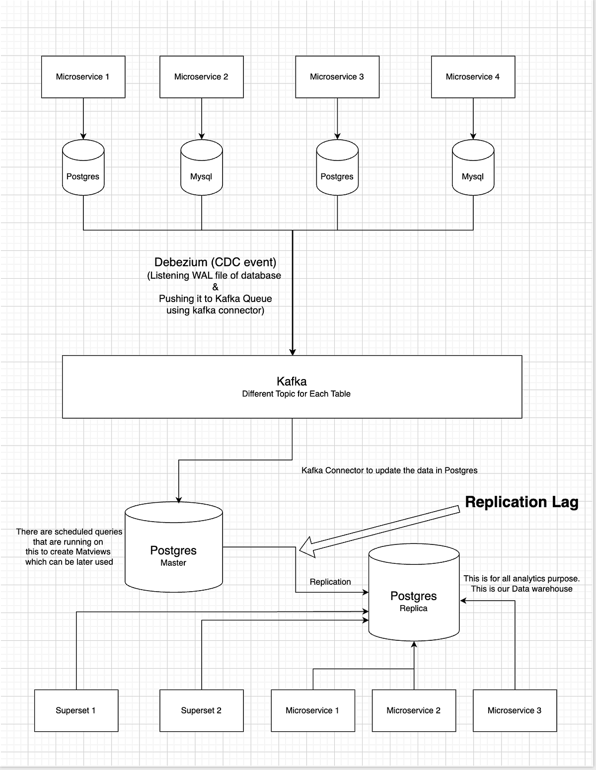 Fixing Huge Replication Lag in PostgreSQL: A Deep Dive into Disk I/O, Index Bloat, and ...