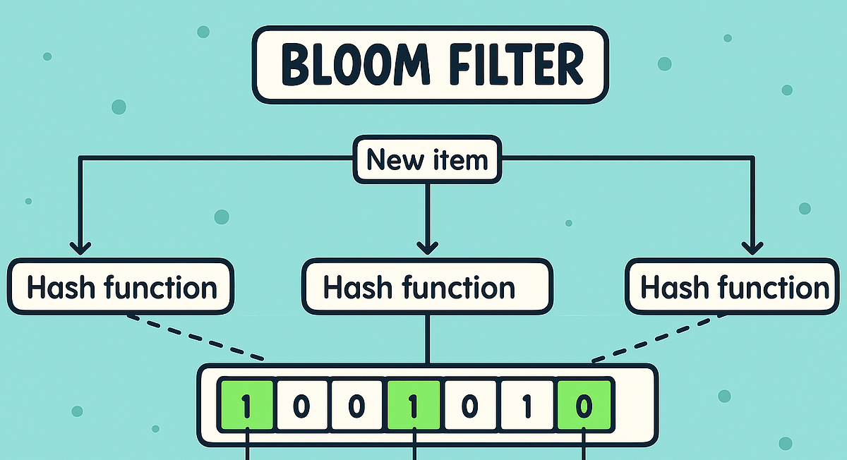 Bloom Filters Explained: A Guide to Probabilistic Data Structures🌸🧠 | by Bibek Khanal | Jun ...