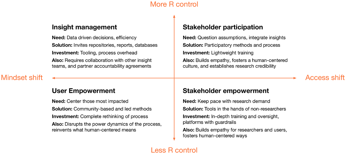 A framework for research democratization | by Ananda Nadya | UX Collective